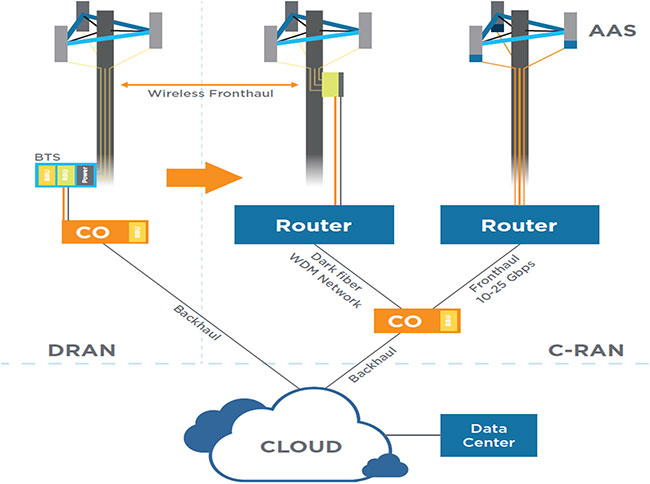 How to simplify 5G baseband unit design using high speed connectors